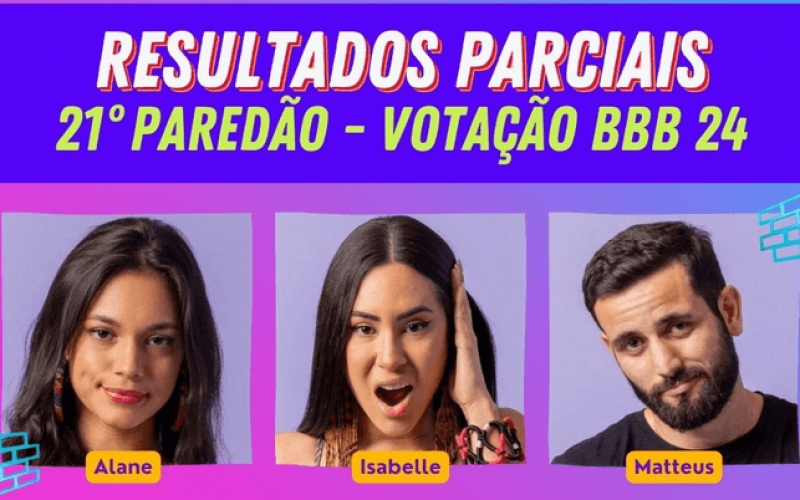 Quem Sai Do Bbb 24 Amanhã Parcial Da Enquete Uol Atualizada Agora😁