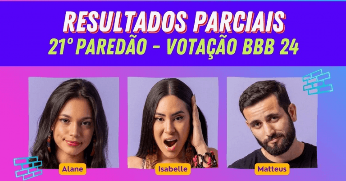 Porcentagem Bbb 24 Atualizada Parcial Da Enquete Mostra Como Está A